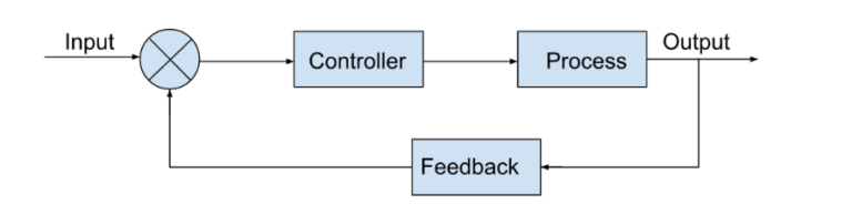 Open Loop Control System vs Closed Loop Control System