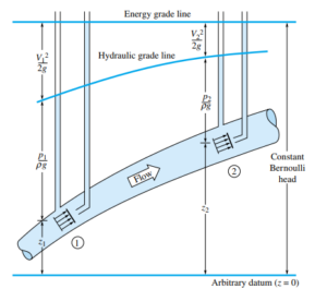 Hydraulic Grade Line (HGL) and Energy Grade Line (EGL) | The Pro Notes