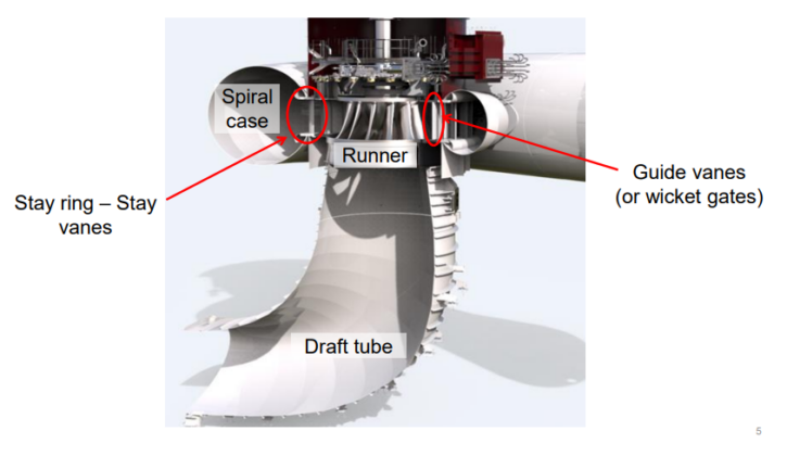 Francis Turbine and its 5 Major Components | The Pro Notes