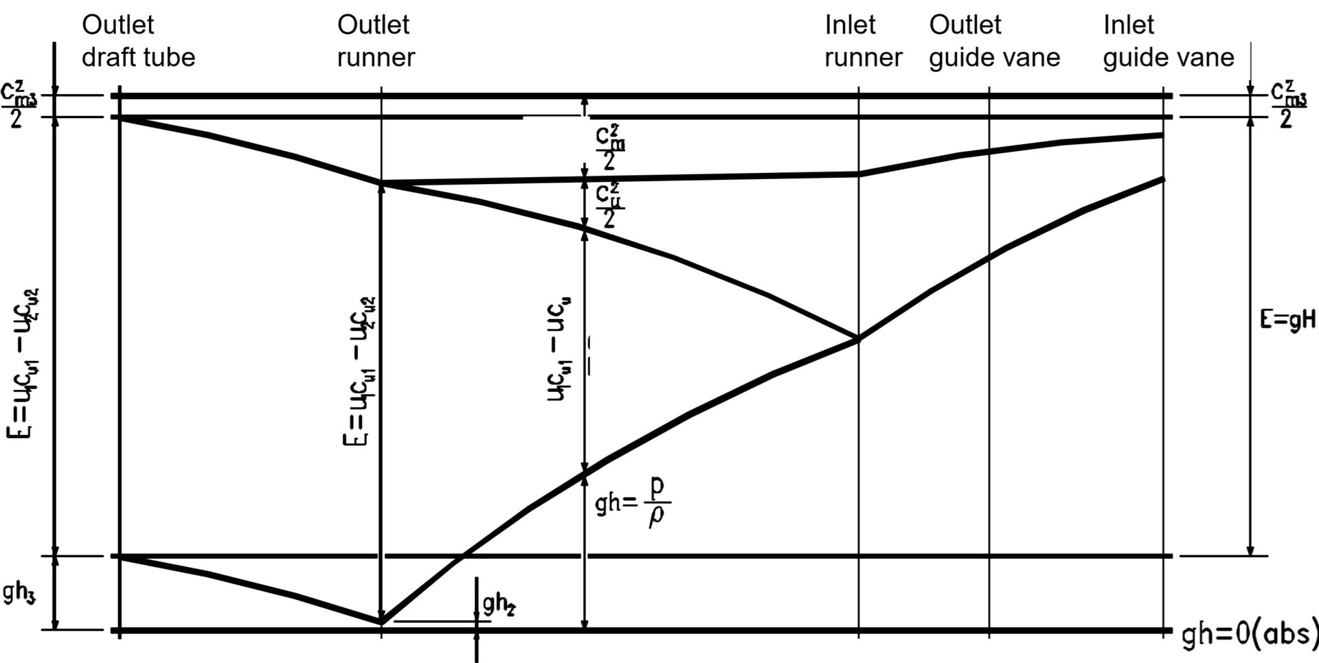 Energy Conversion in a Francis Turbine | The Pro Notes